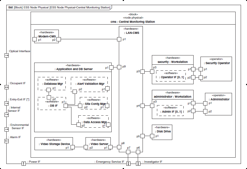SysML实践指南第二版（中文翻译：刘亚龙）第17章 OOSEM方法学-CSDN博客