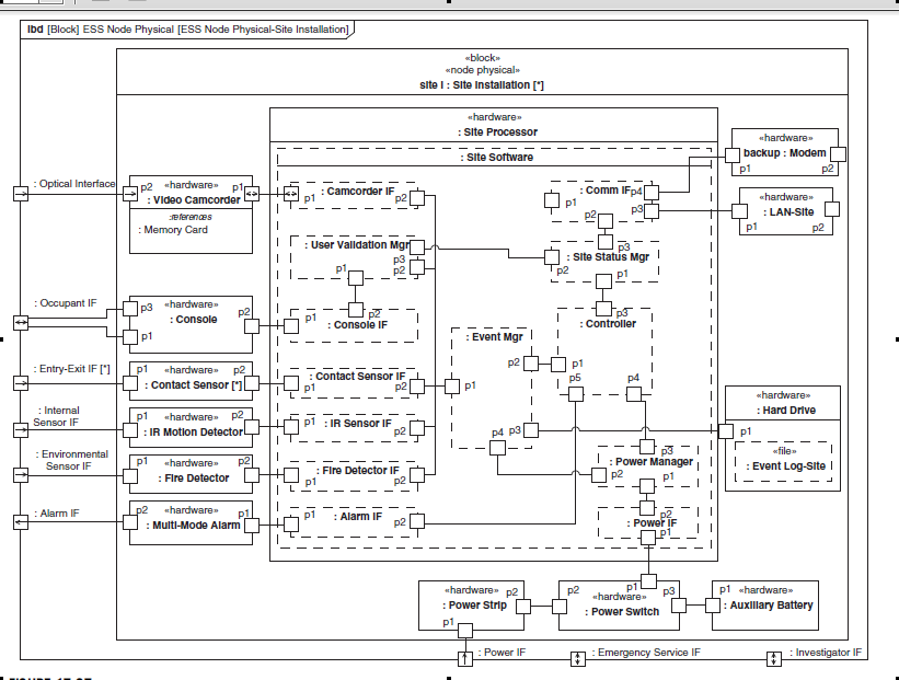 SysML实践指南第二版（中文翻译：刘亚龙）第17章 OOSEM方法学-CSDN博客