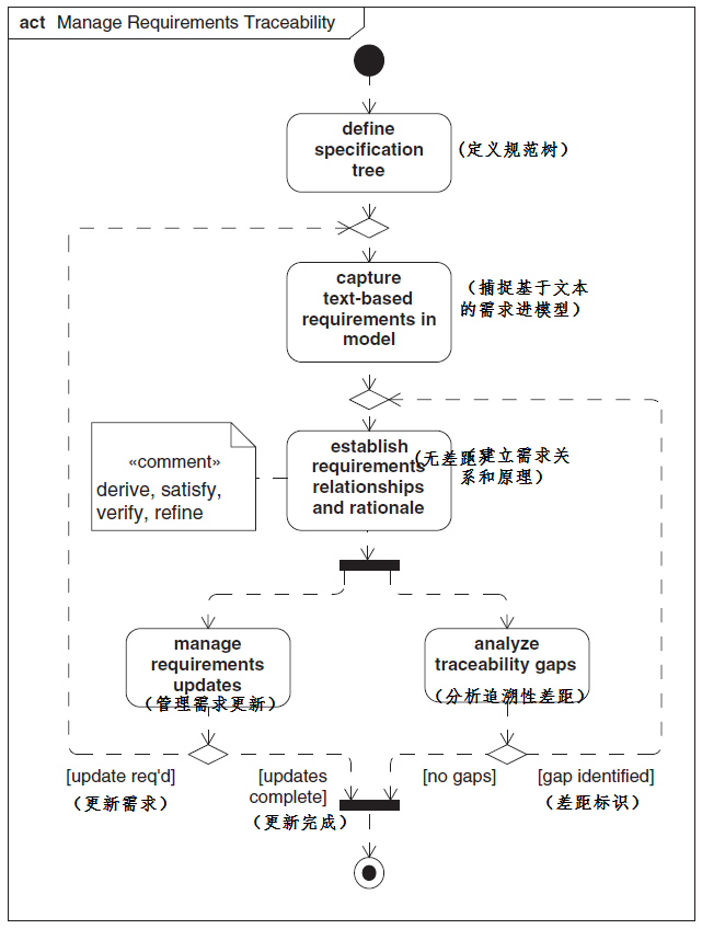 SysML实践指南第二版（中文翻译：刘亚龙）第17章 OOSEM方法学-CSDN博客