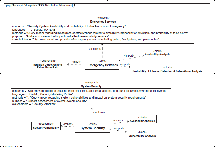 SysML实践指南第二版（中文翻译：刘亚龙）第17章 OOSEM方法学-CSDN博客