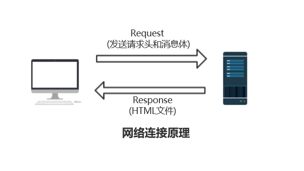 Python爬虫原理 Csdn博客 