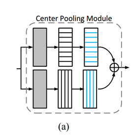 CenterNet: Keypoint Triplets for Object Detection 不用anchor的one-stage检测算法，精度可达47mAP_centernetfor ...