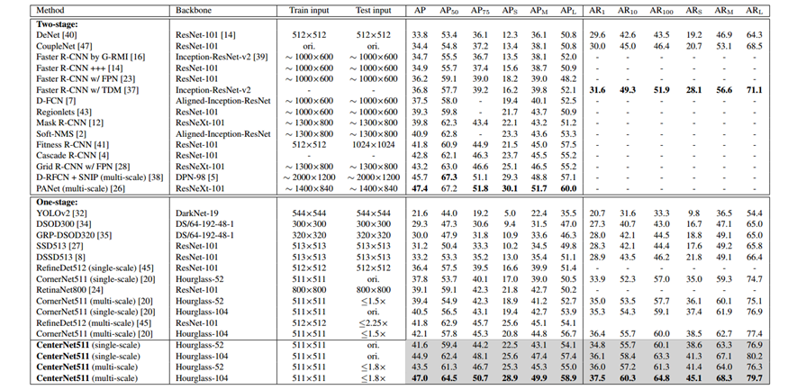 CenterNet: Keypoint Triplets for Object Detection 不用anchor的one-stage检测算法，精度可达47mAP_centernetfor ...