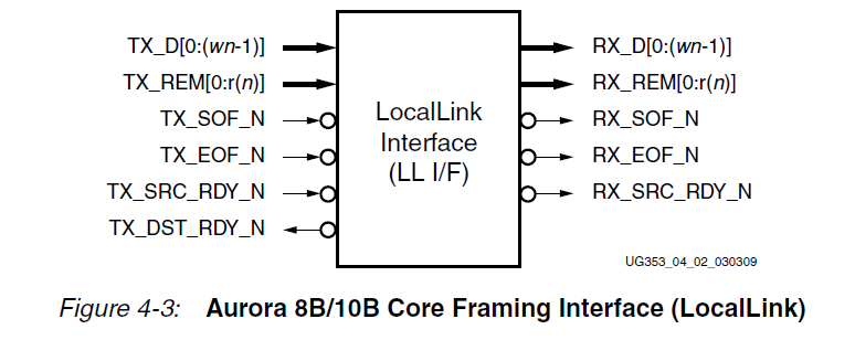 Xilinx Aurora Ip 用户接口相关介绍 Xilinx Aurora Interface Csdn博客