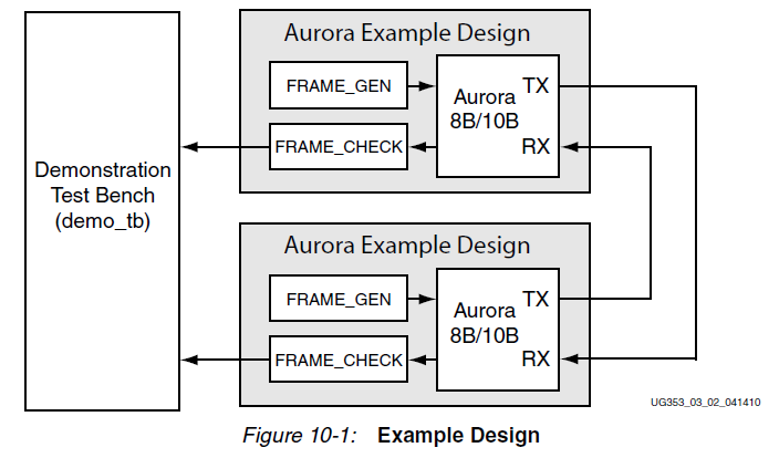 Xilinx Aurora Ip 用户接口相关介绍 Xilinx Aurora Interface Csdn博客