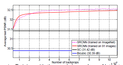 SRCNN论文翻译（Image Super-Resolution Using Deep Convolutional Networks）_srcnn翻译_PPLLO_o的博客-CSDN博客