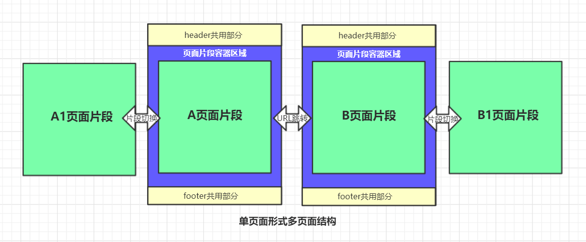 单页面和多页面应用场景总结单页面和多页面的应用场景 Csdn博客 