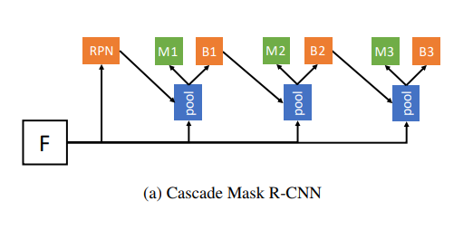 QDD检测框架系列（1）——Hybrid Task Cascade for Instance Segmentation（mmdetecton）-CSDN博客