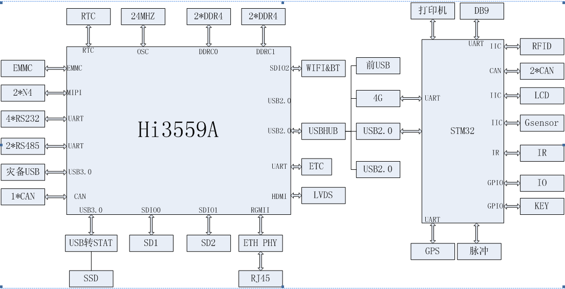 hi3559Av100 行车记录仪系统框图