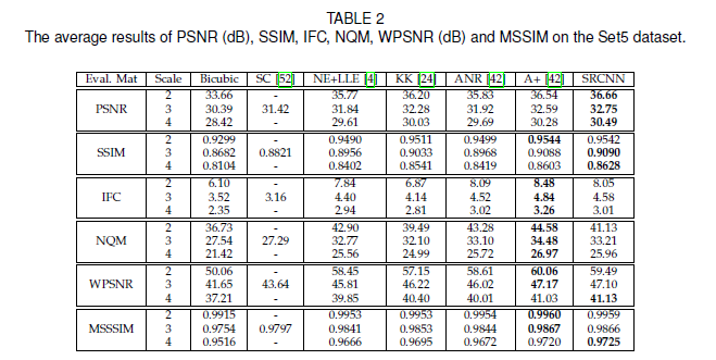 Srcnn论文翻译（image Super Resolution Using Deep Convolutional Networks）pplloo的博客 Csdn博客srcnn论文 