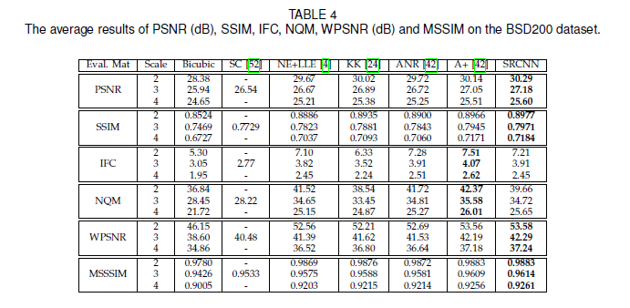 SRCNN论文翻译（Image Super-Resolution Using Deep Convolutional Networks ...
