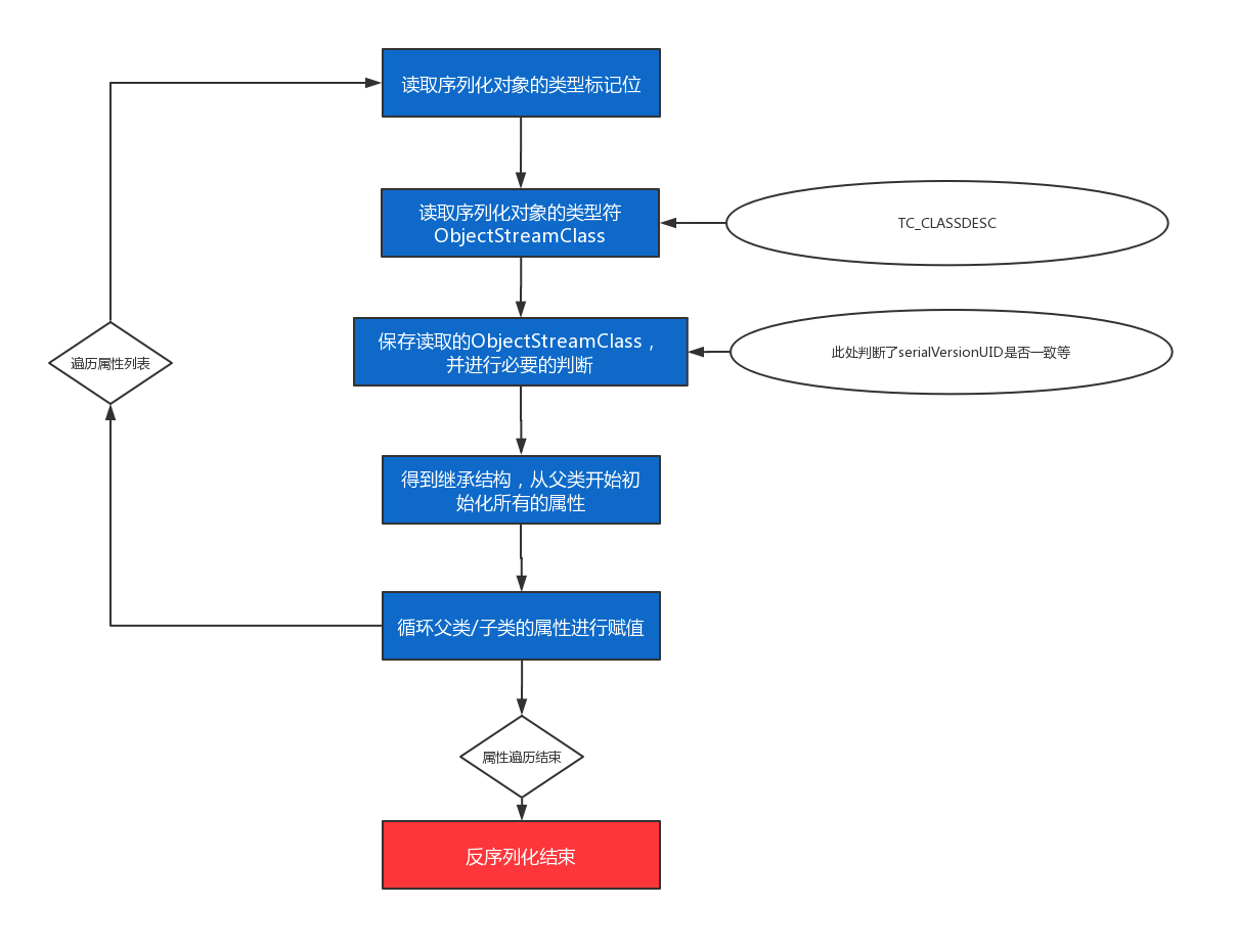 序列化原理(一):从源码理解serializable Serializable接口 Hook Csdn博客