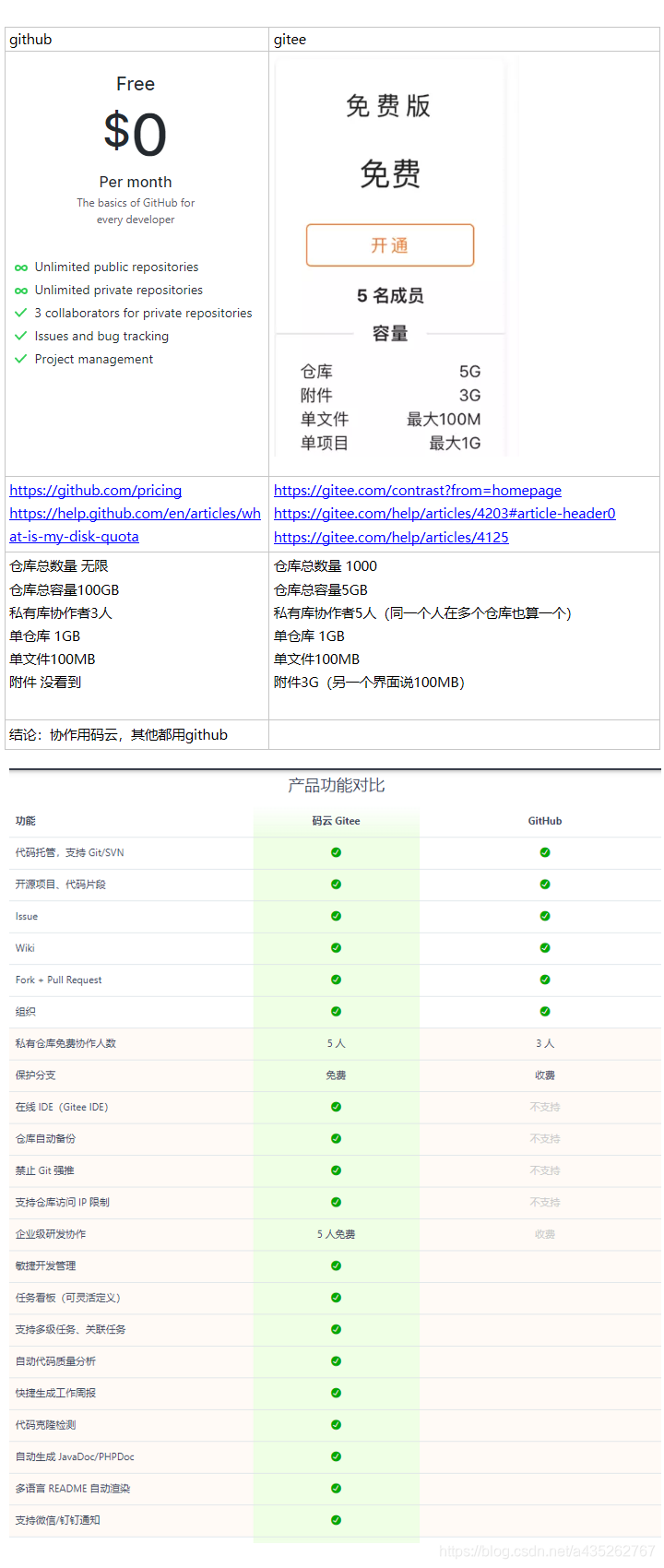 代码托管,github与giteegitee码云免费功能对比gitee Github区别 价格 Csdn博客 7014