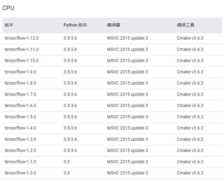 TensorFlow的几个问题_warning:tensorflow:from-CSDN博客