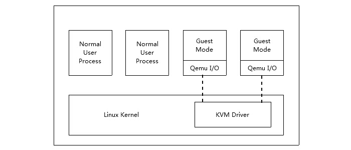 KVM(一） qemu-kvm-CSDN博客