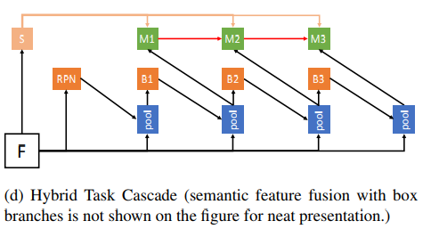 QDD检测框架系列（1）——Hybrid Task Cascade for Instance Segmentation（mmdetecton）-CSDN博客