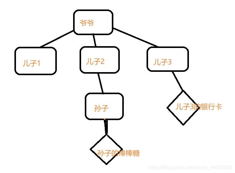 Python实现深度优先遍历目录和广度优先遍历目录编写程序用户输入一个目录名分别使用深度优先及广度优先方法将目录及其子目录下 Csdn博客