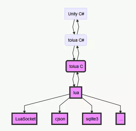 如何编译各平台使用的库-以编译tolua为例_tolua支持 安卓-CSDN博客