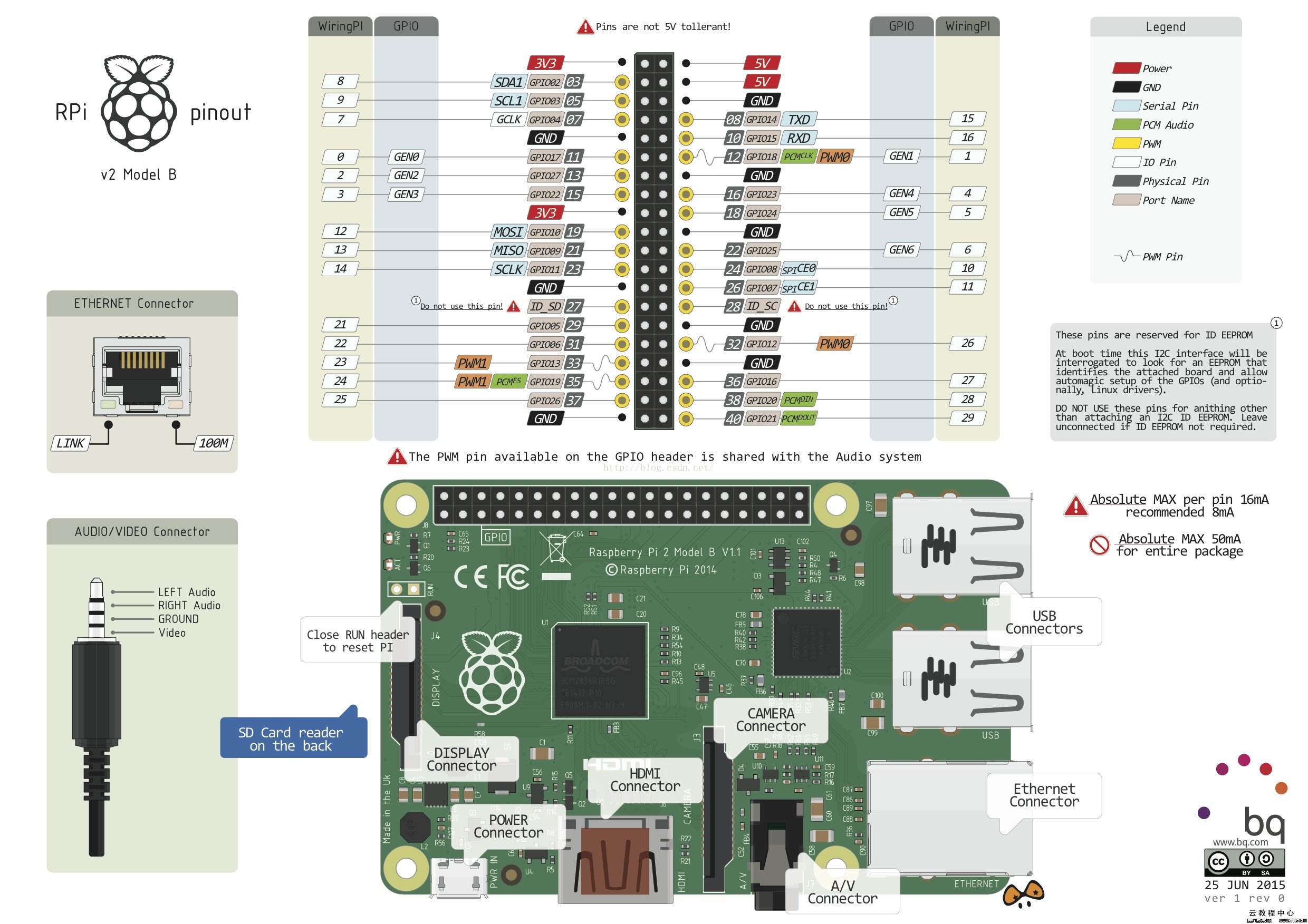 Pin definition of several onboard sound cards of Raspberry Pi - Programmer Sought