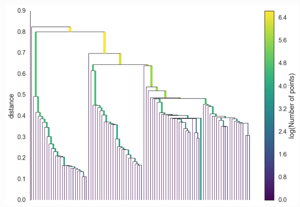聚类方法之 HDBSCAN —— 层次DBSCAN 的原理分析_hdbscan聚类-CSDN博客