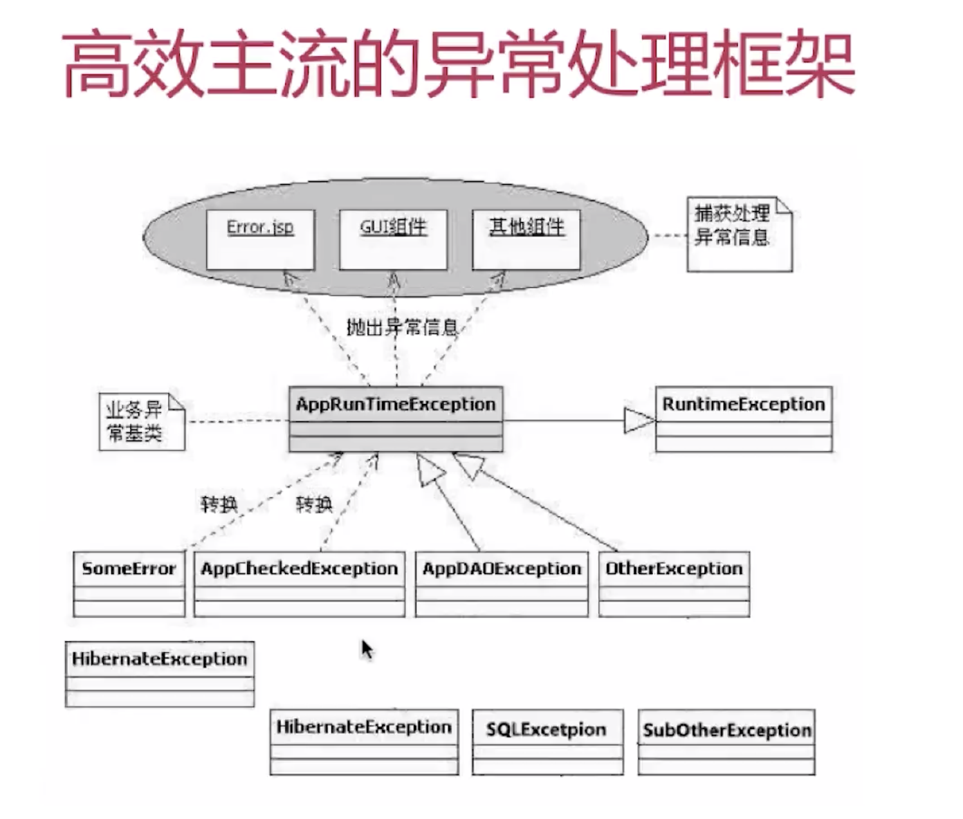 Java常用类库与技巧 Java异常要点分析java标准类库中类的使用及技巧。 Csdn博客 