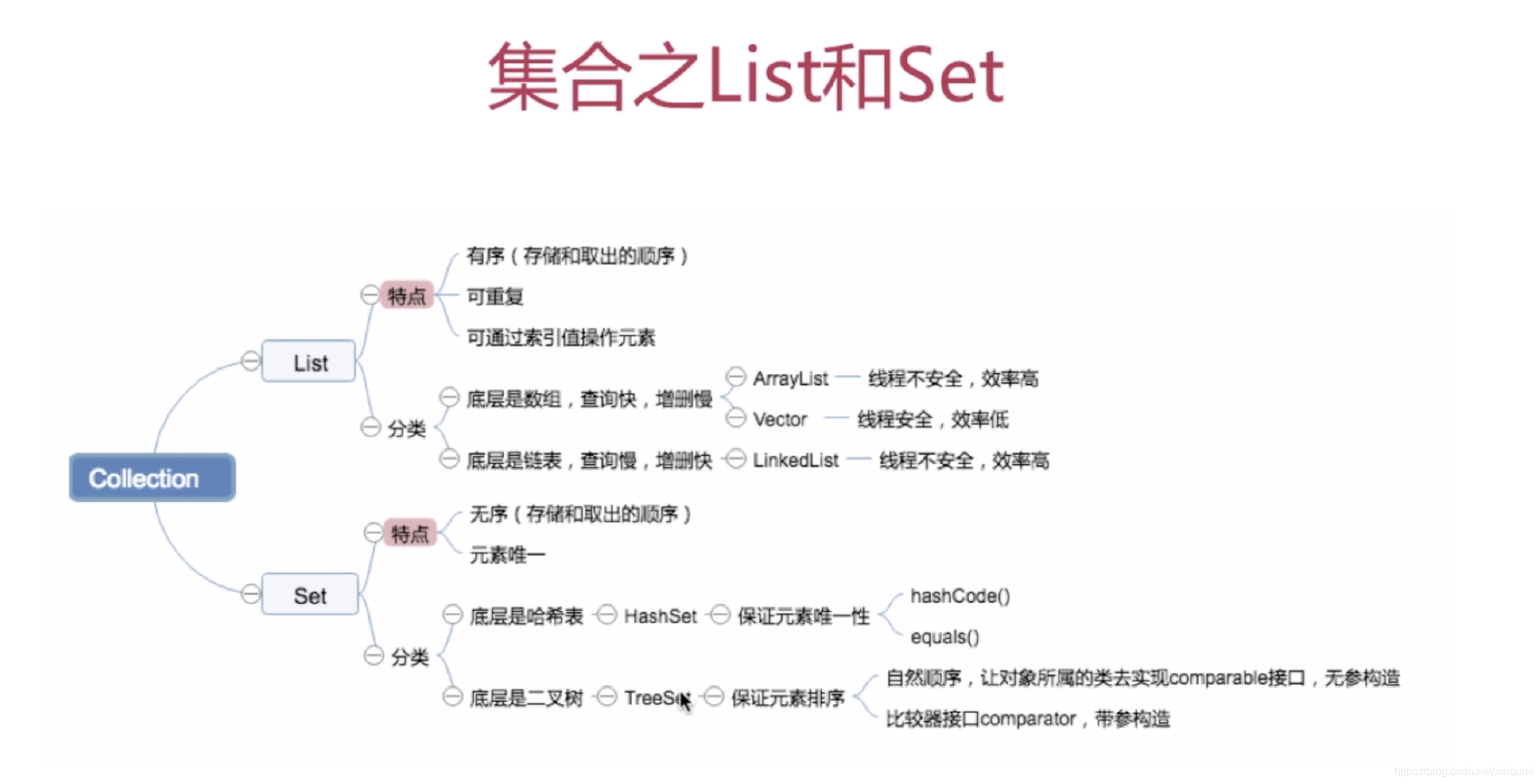 Java常用类库与技巧 Collection体系java系统类库体系 Csdn博客