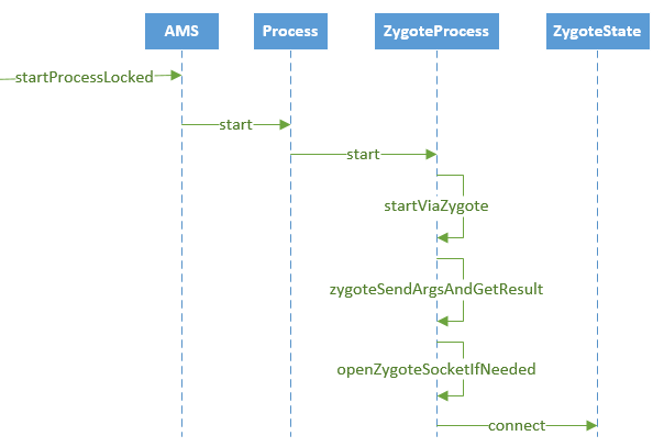 Android源码解析_on property:sys.init_log_level=*-CSDN博客
