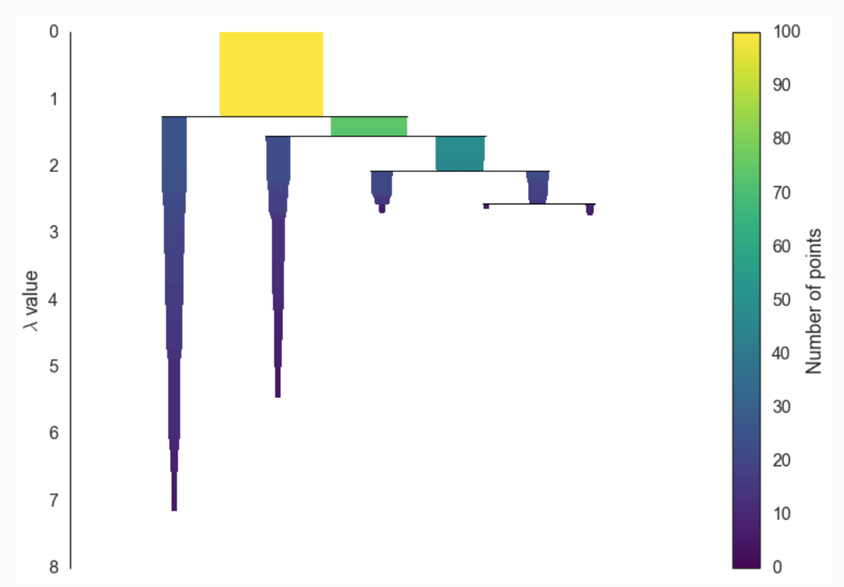 聚类方法之 HDBSCAN —— 层次DBSCAN 的原理分析_hdbscan聚类-CSDN博客