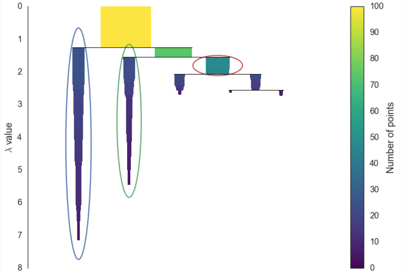 聚类方法之 HDBSCAN —— 层次DBSCAN 的原理分析_hdbscan聚类-CSDN博客