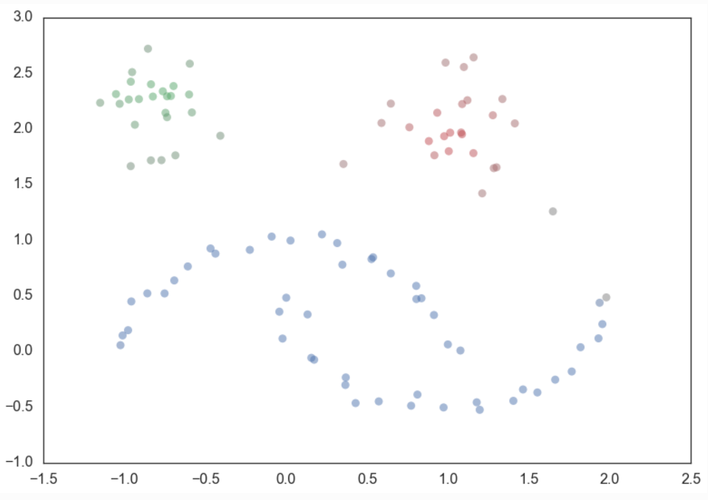 聚类方法之 HDBSCAN —— 层次DBSCAN 的原理分析_hdbscan聚类-CSDN博客