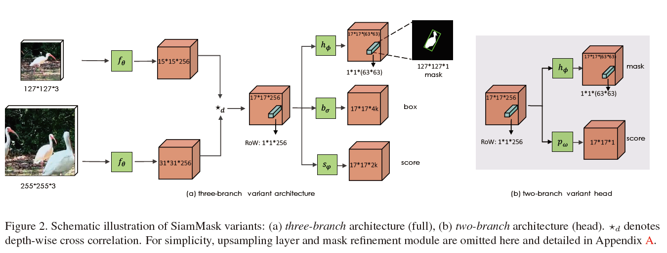 SiamMask论文阅读: Fast Online Object Tracking and Segmentation: A Unifying Approach ...