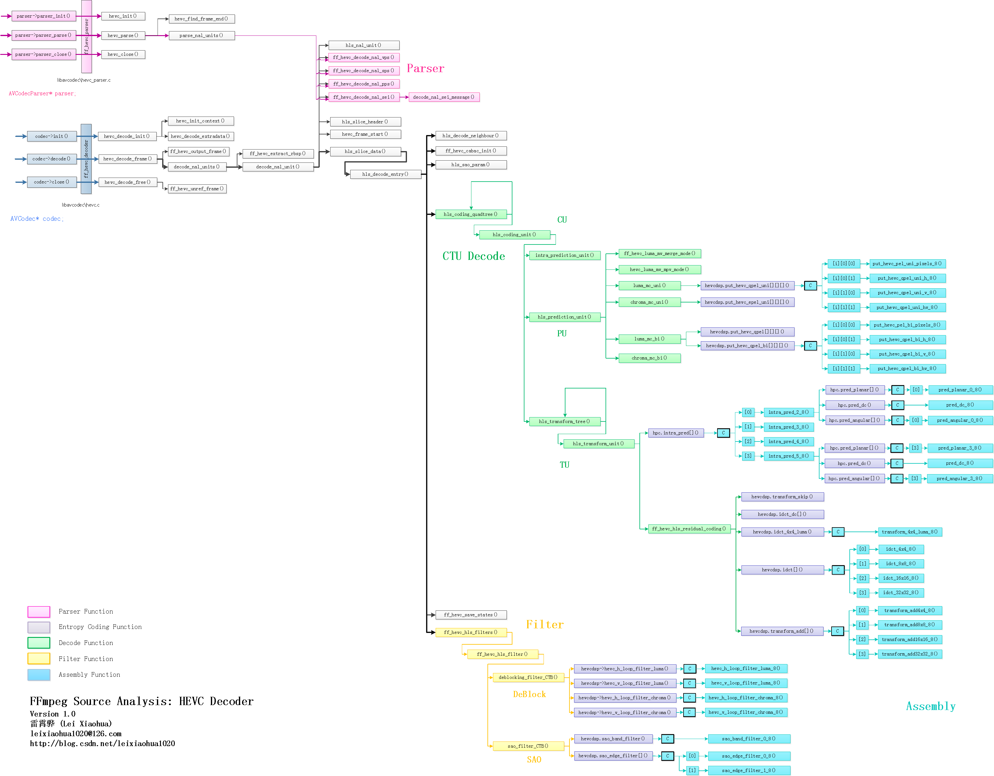 FFmpeg的HEVC解码器源代码简单分析：解析器（Parser）部分_hevc中pps参数解析-CSDN博客