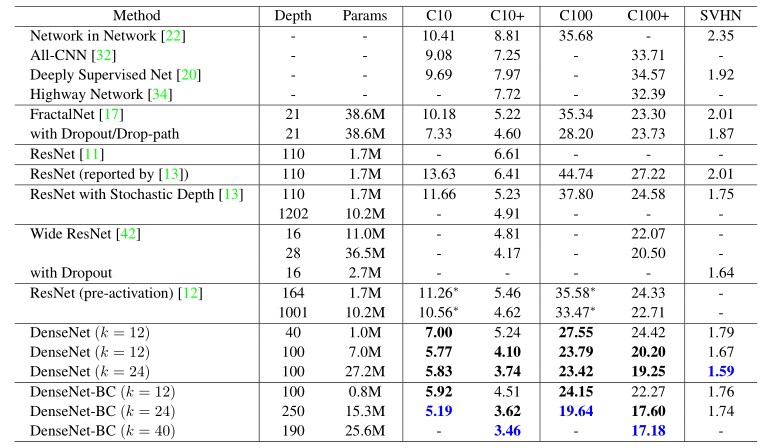 Densely Connected Convolutional Networks（论文解读三）_a ...