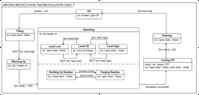 SysML实践指南第二版（中文翻译：刘亚龙）第16章 蒸馏器案例_sysml 实践指南第二版 蒸馏器-CSDN博客