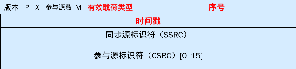 TCP/IP——WIFI发展趋势和RTP/RTCP视频传输协议介绍_wifi热点音视频通信协议-CSDN博客