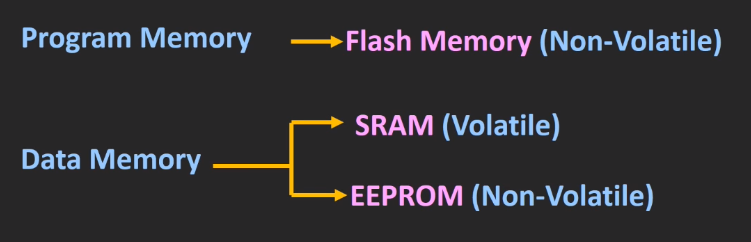嵌入式系统的存储_data memory and program memory-CSDN博客
