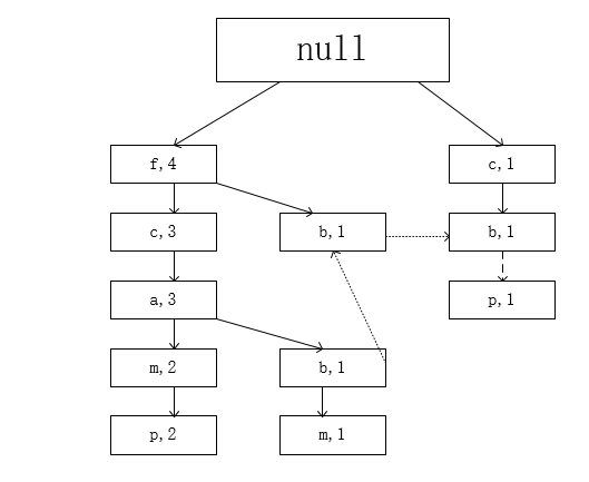 FP-growth频繁模式增长方法_fp-growt频繁模式1ab2bce3bc4abd5abc6bcd-CSDN博客