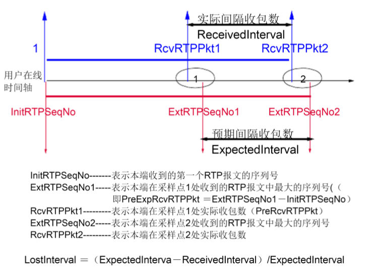 TCP/IP——WIFI发展趋势和RTP/RTCP视频传输协议介绍_wifi热点音视频通信协议-CSDN博客