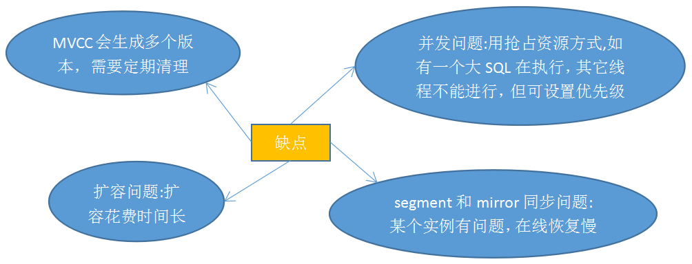 Postgresql数据库的优缺点pgsql 缺点 Csdn博客 