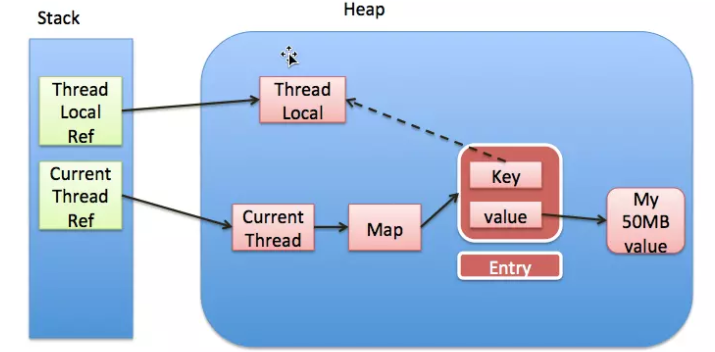ThreadLocal ThreadLocalMap浅析_mapthreadlocal-CSDN博客