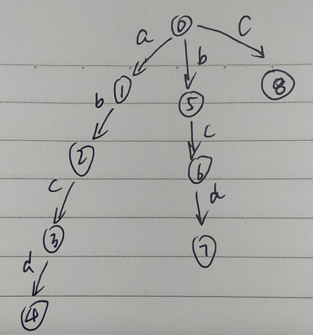 KMP算法、AC自动机算法的原理介绍以及Python实现_ac自动机算法和kmp算法-CSDN博客