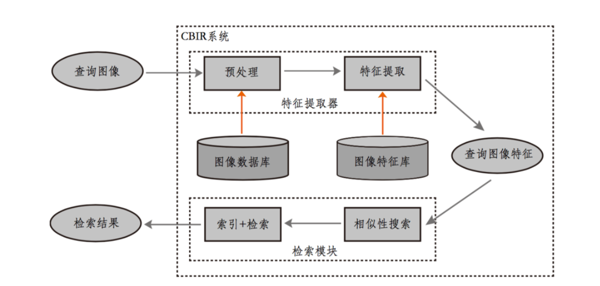 基于bow图像搜索相似图片原理bow模型与相似度 Csdn博客 