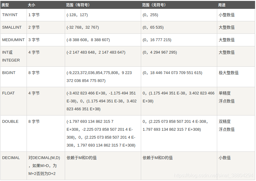 详解mysql字段类型:int4 Int10区别、varchar Char区别tinyint4 范围 Csdn博客
