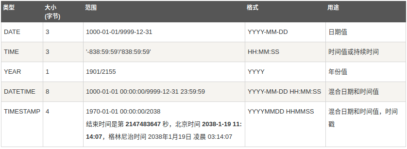 详解mysql字段类型：int(4) int(10)区别、varchar char区别_tinyint(4) 范围-CSDN博客