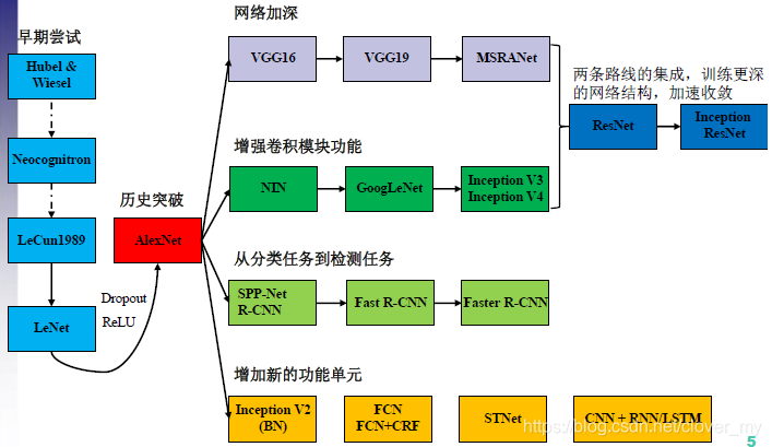 Cnn网络学习(1):lenet,alexnet,nin,goolenet,vggnet,resnetgoolenet去掉全连接层使得 Csdn博客