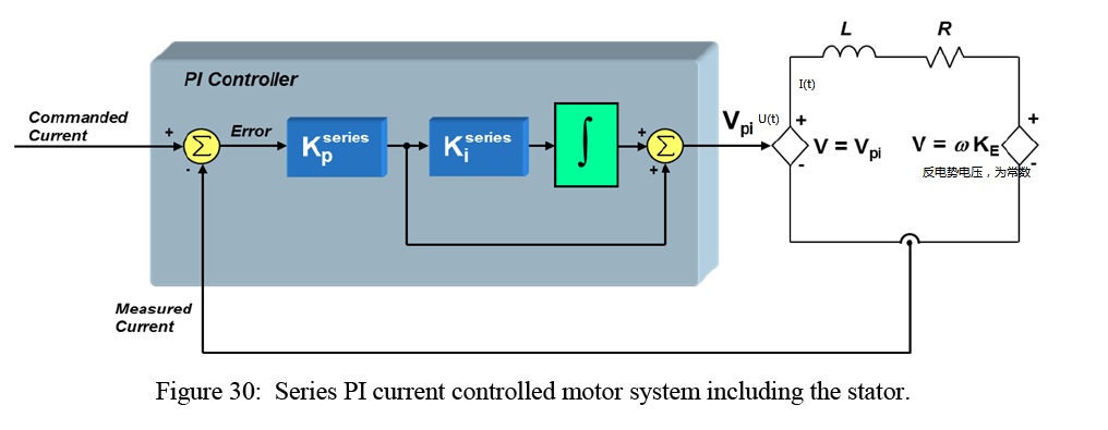 FOC电流环PID参数自整定方法(TI)_foc电流环参数-CSDN博客