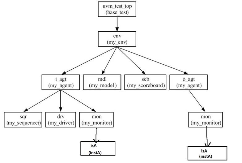 UVM学习笔记--build_phase的执行顺序_build phase的执行顺序-CSDN博客