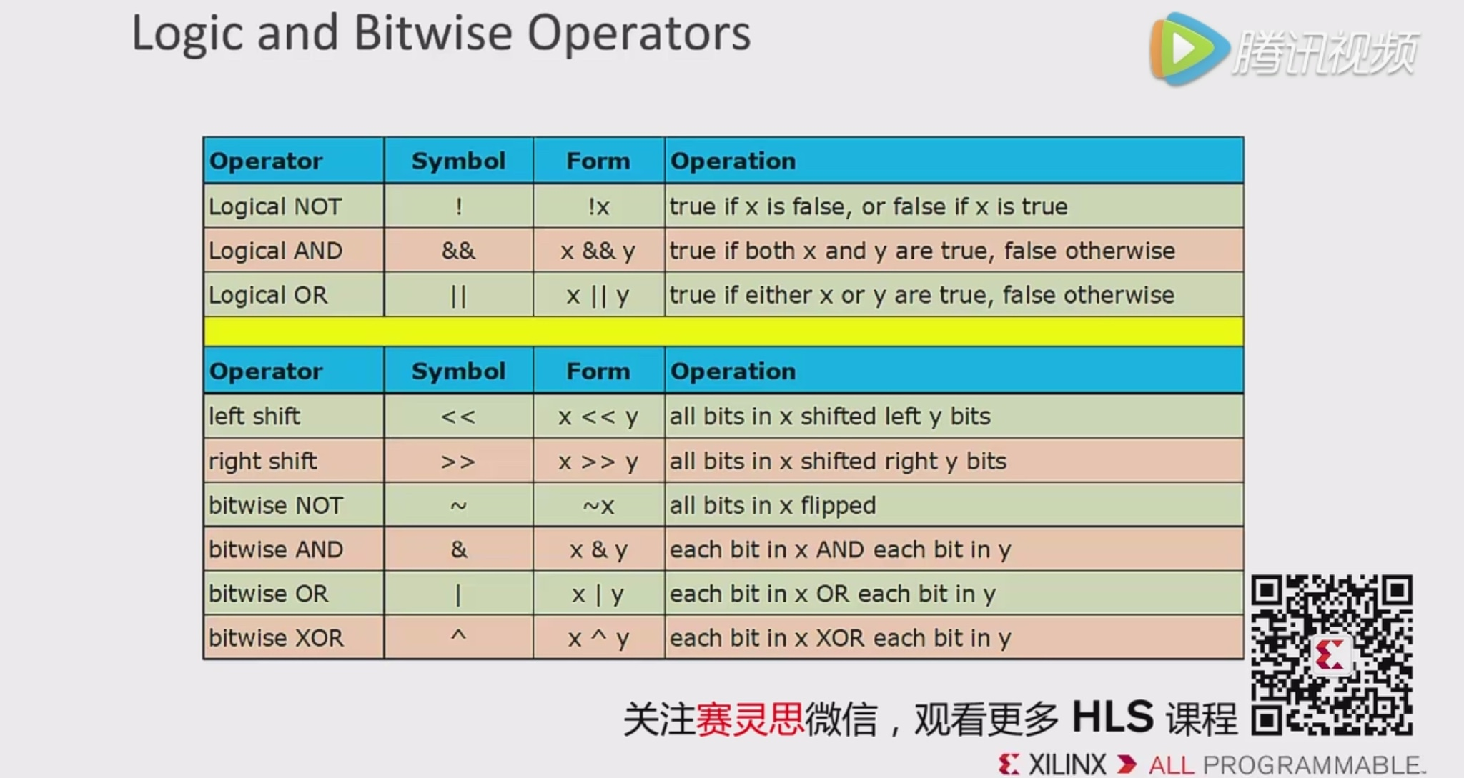 Vivado HLS(High-level Synthesis)笔记二：数据类型及其初始化、复合数据类型、HLS中的C++基本运算 ...