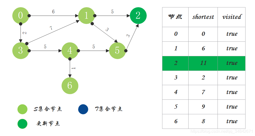 图解最短路径之迪杰斯特拉算法(java实现)java先创建graph图并由此实现最短路径算法 Csdn博客