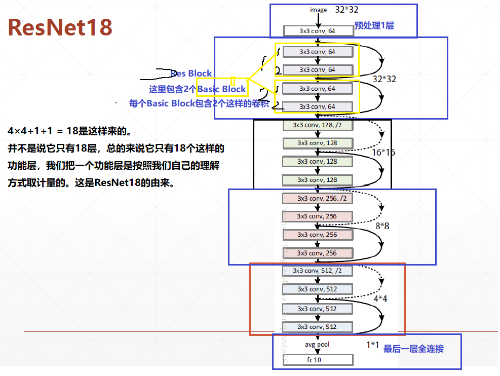 〖TensorFlow2.0笔记17〗ResNet-18和ResNet-34实现Cifar10和Cifar100图像分类！_布衣小张的博客-CSDN博客